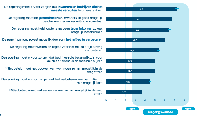 Populytics — Welke prioriteiten stellen Nederlanders in het nationale milieubeleid?